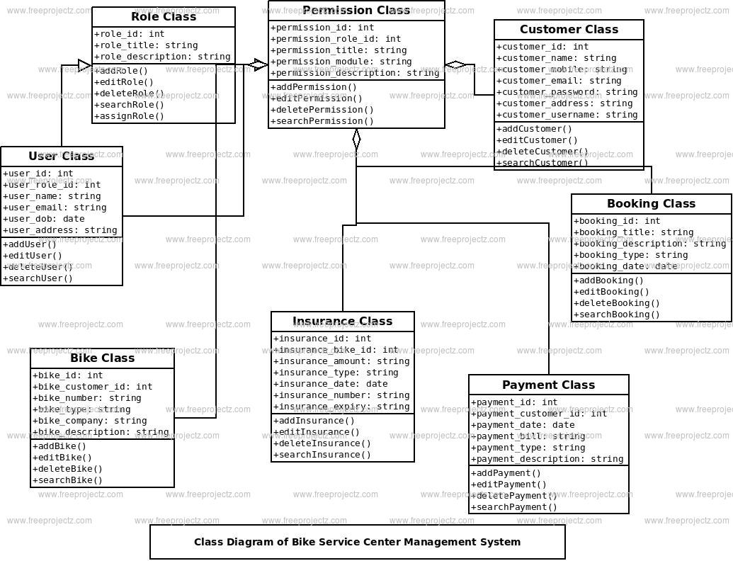 Bike Service Center Management System UML Diagram | FreeProjectz